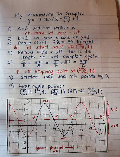 5 Key Points to Graphing Sine and Cosine - Flamingo Math with Jean Adams