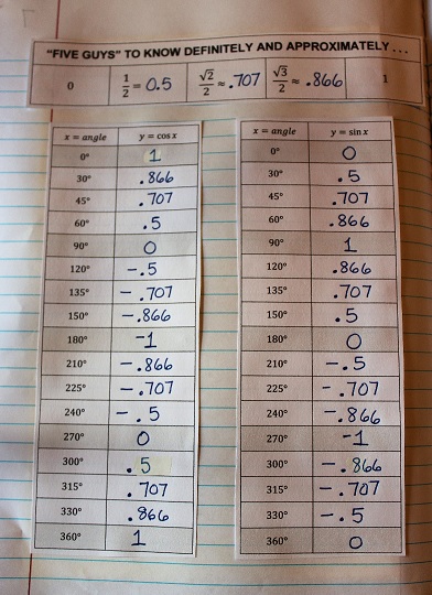 5 Key Points to Graphing Sine and Cosine - Flamingo Math with Jean Adams