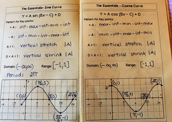 5 Key Points to Graphing Sine and Cosine - Flamingo Math with Jean Adams